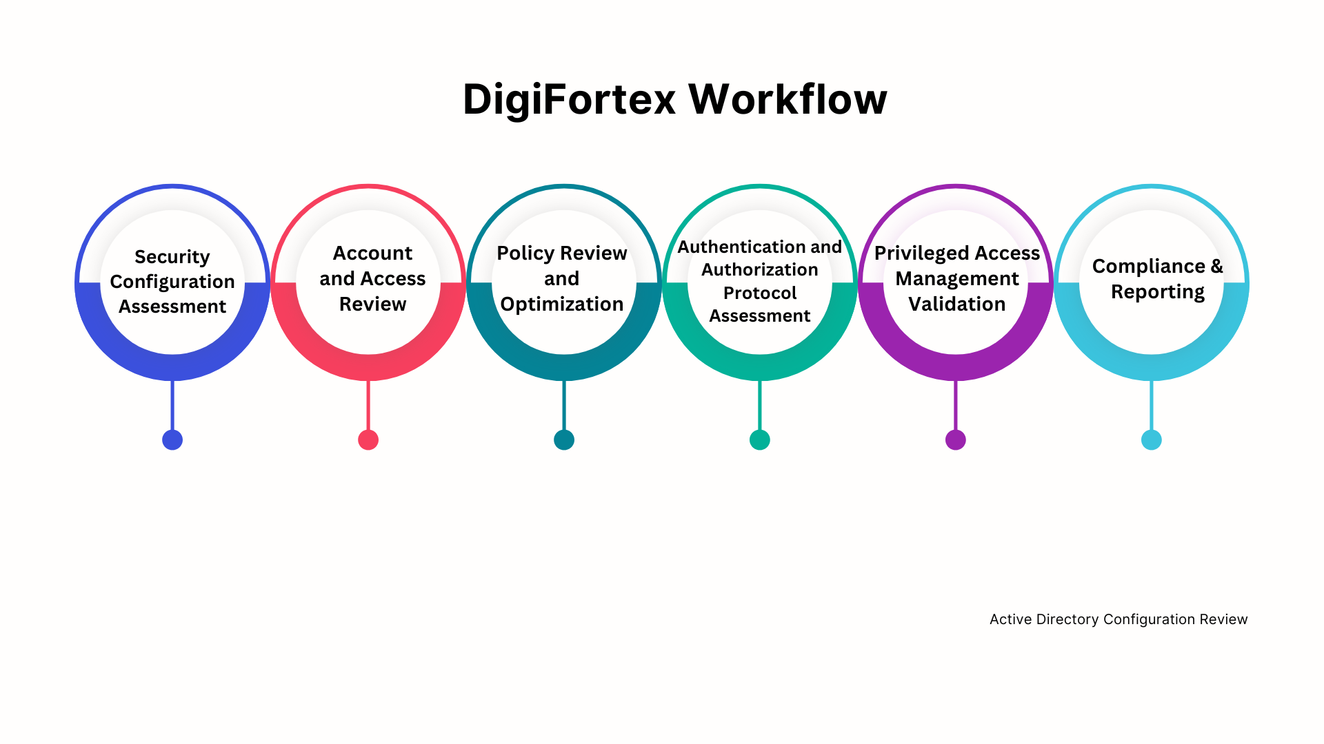 Active Directory Configuration Review Services | DigiFortex